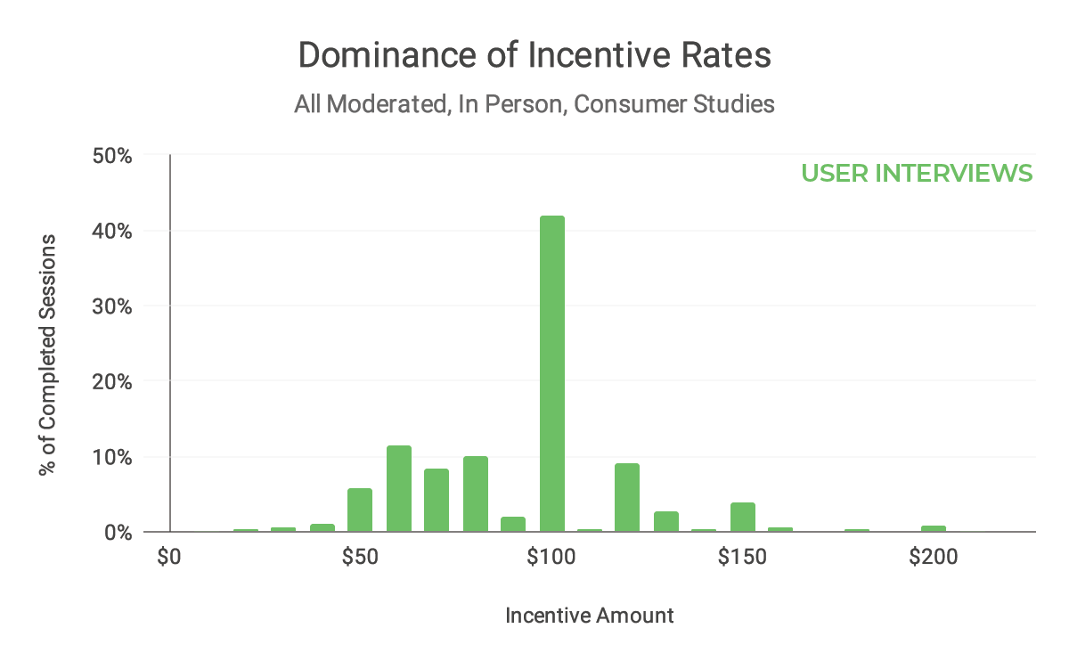 The Ultimate Guide to User Research Incentives